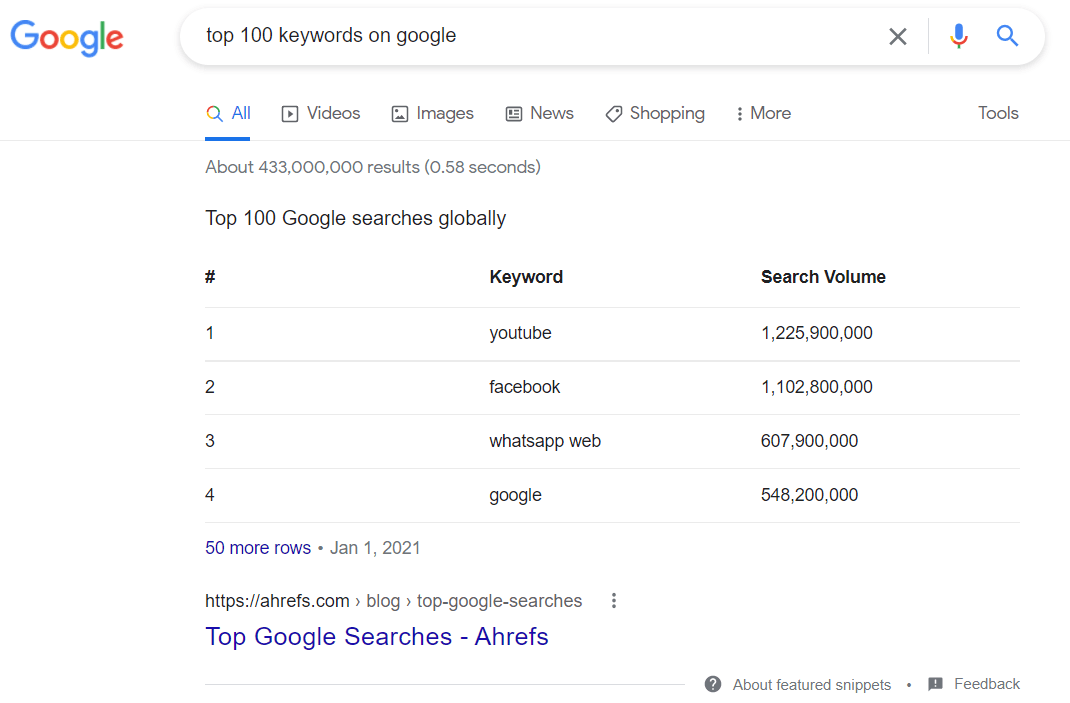 Google’s Featured Snippets: A Complete Guide