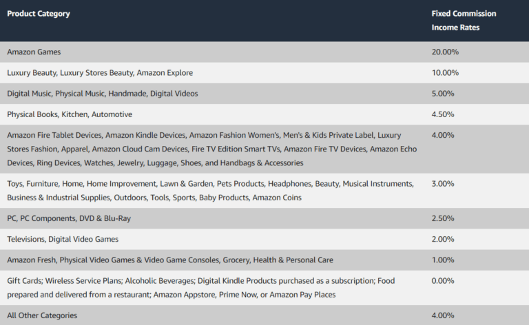 How Much Money Can You Make as an Amazon Affiliate? | ThirstyAffiliates