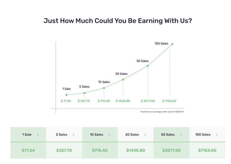 7 Affiliate Commission Models You Need to Know as an Affiliate Marketer ...